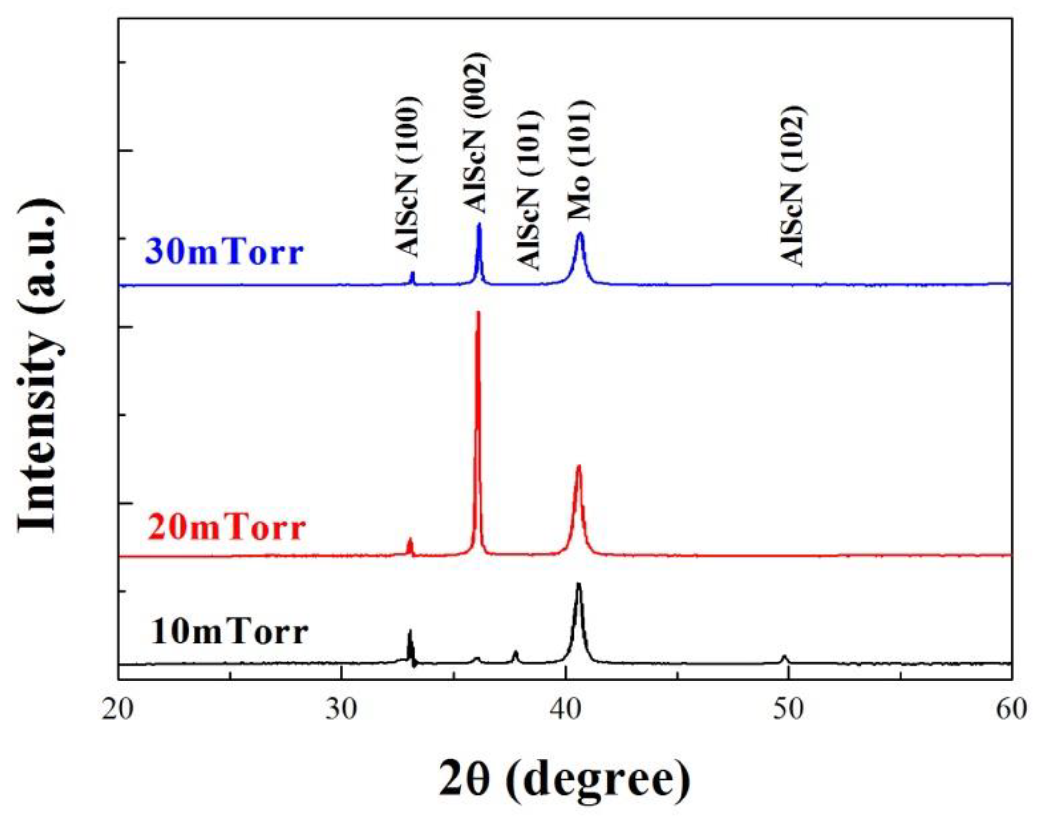 Fabrication of a 3.5-GHz Solidly Mounted Resonator by Using an AlScN ...