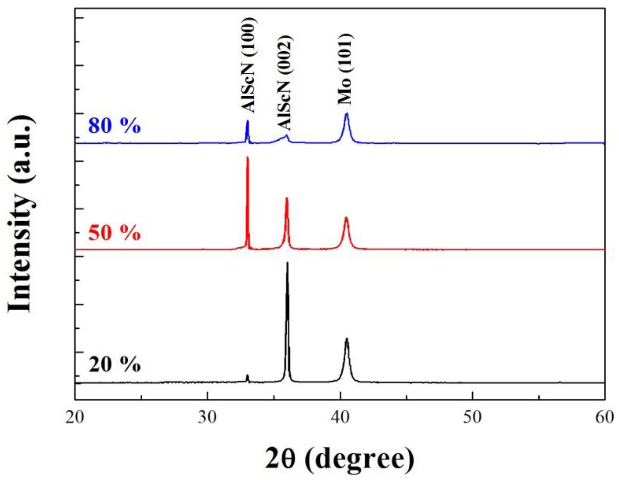 Fabrication of a 3.5-GHz Solidly Mounted Resonator by Using an AlScN ...