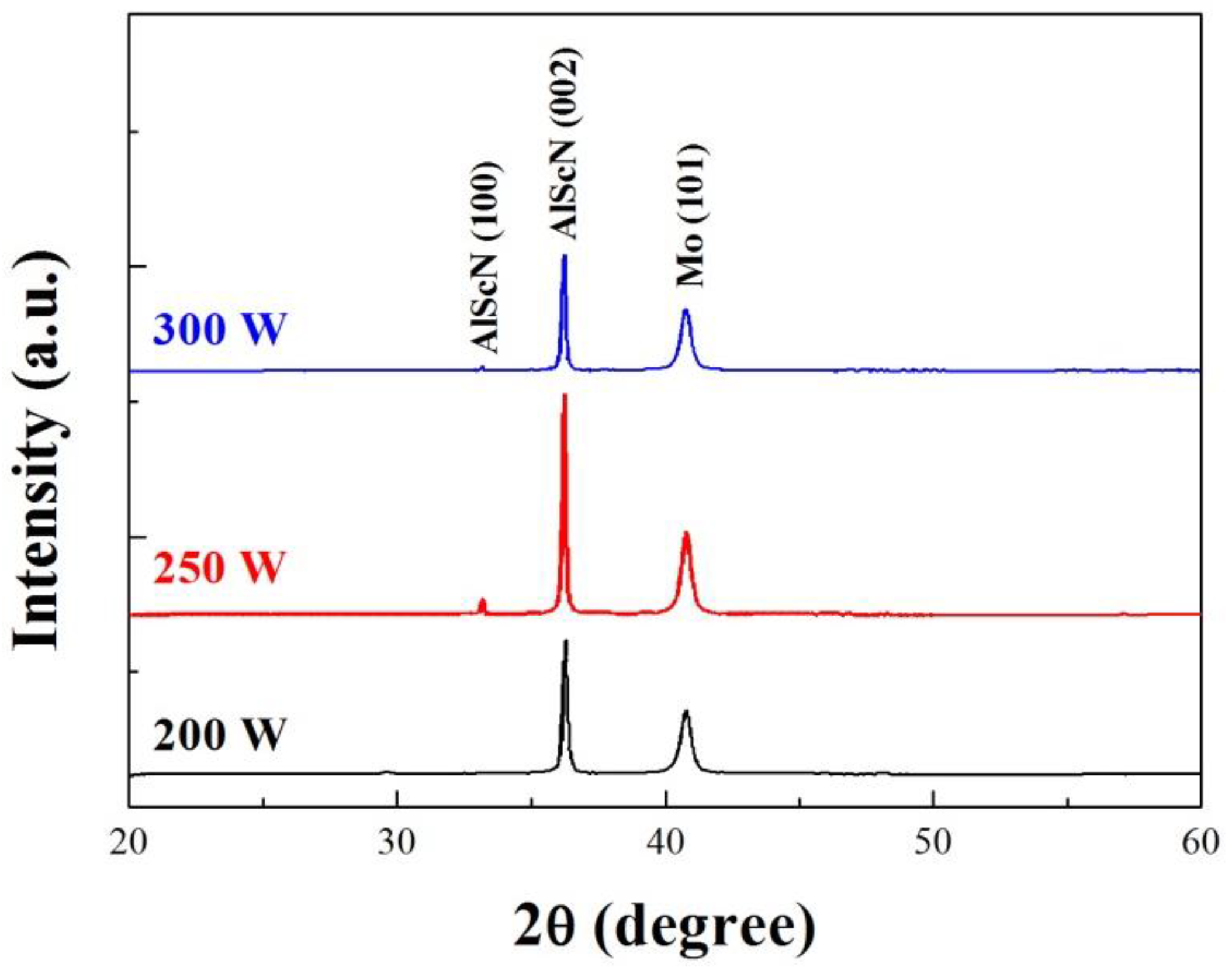 Fabrication of a 3.5-GHz Solidly Mounted Resonator by Using an AlScN ...