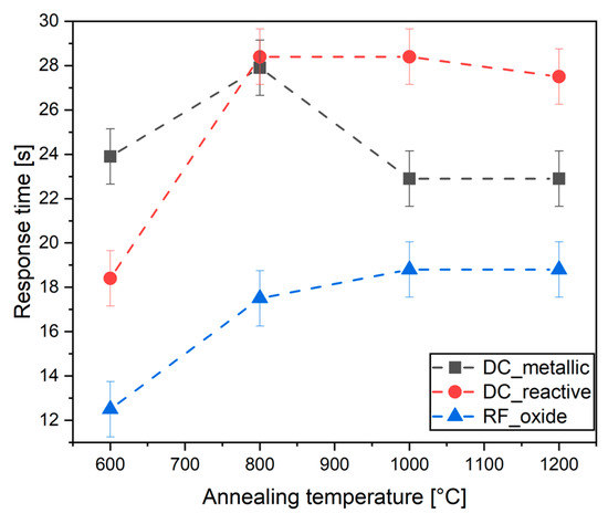 Influence of the Sputtering Technique and Thermal Annealing on YSZ Thin ...