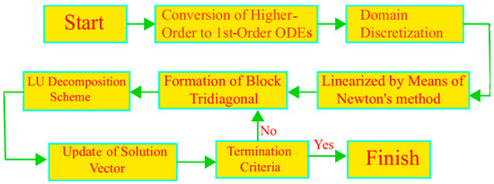 Coatings | Free Full-Text | Comparative Numerical Study of Thermal ...