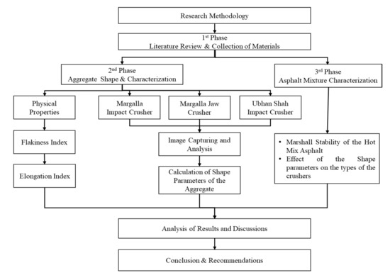 Shape Characterizing of Aggregates Produced through Different Crushing ...