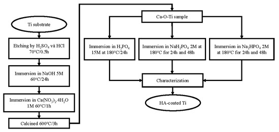 Coating Characteristic of Hydroxyapatite on Titanium Substrates via ...