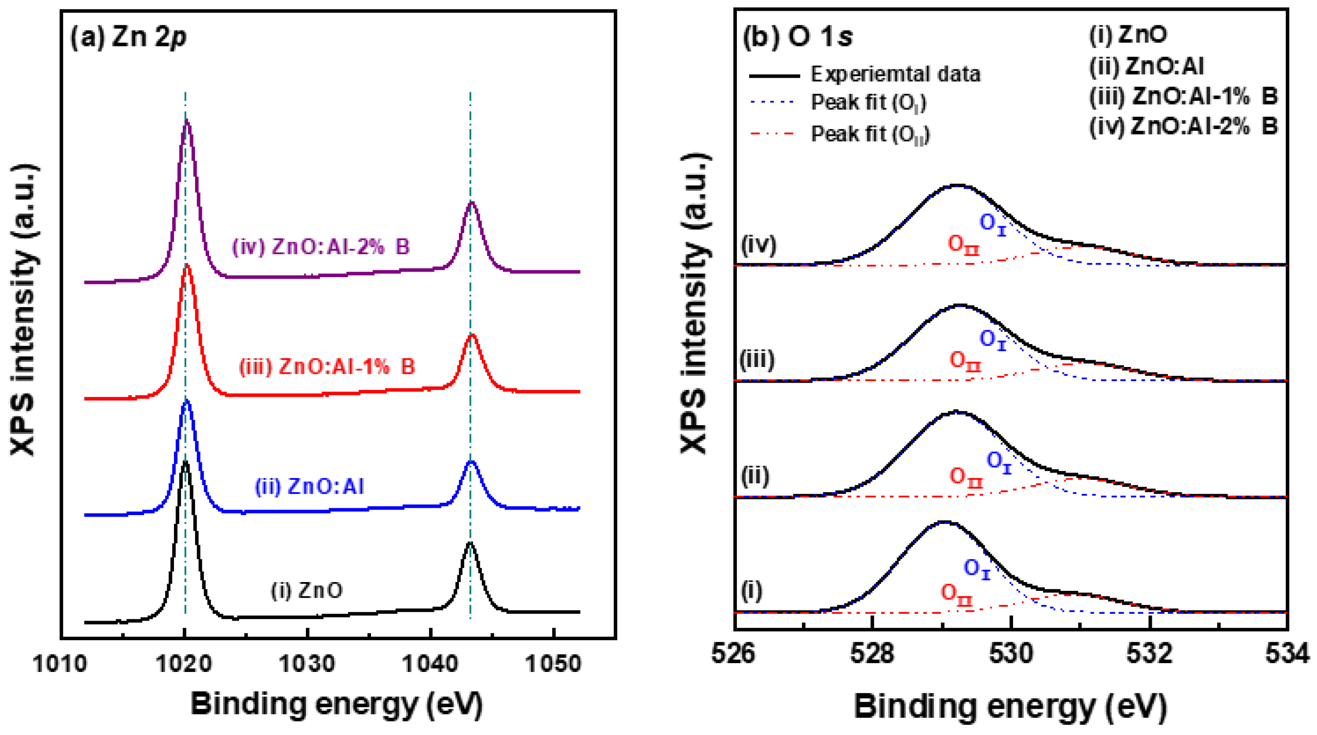 Melioration of Electrical and Optical Properties of Al and B Co-Doped ...