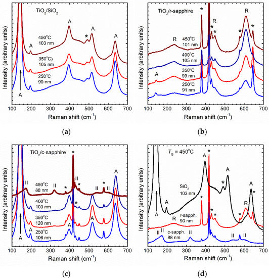 Influence of α-Al2O3 Template and Process Parameters on Atomic Layer ...