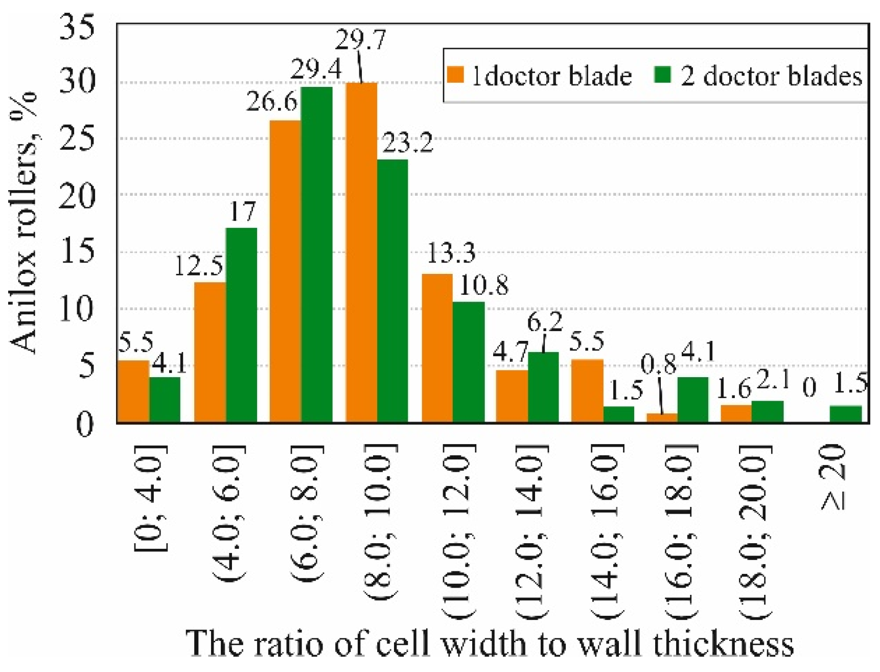 Assessment of the Condition of Anilox Rollers