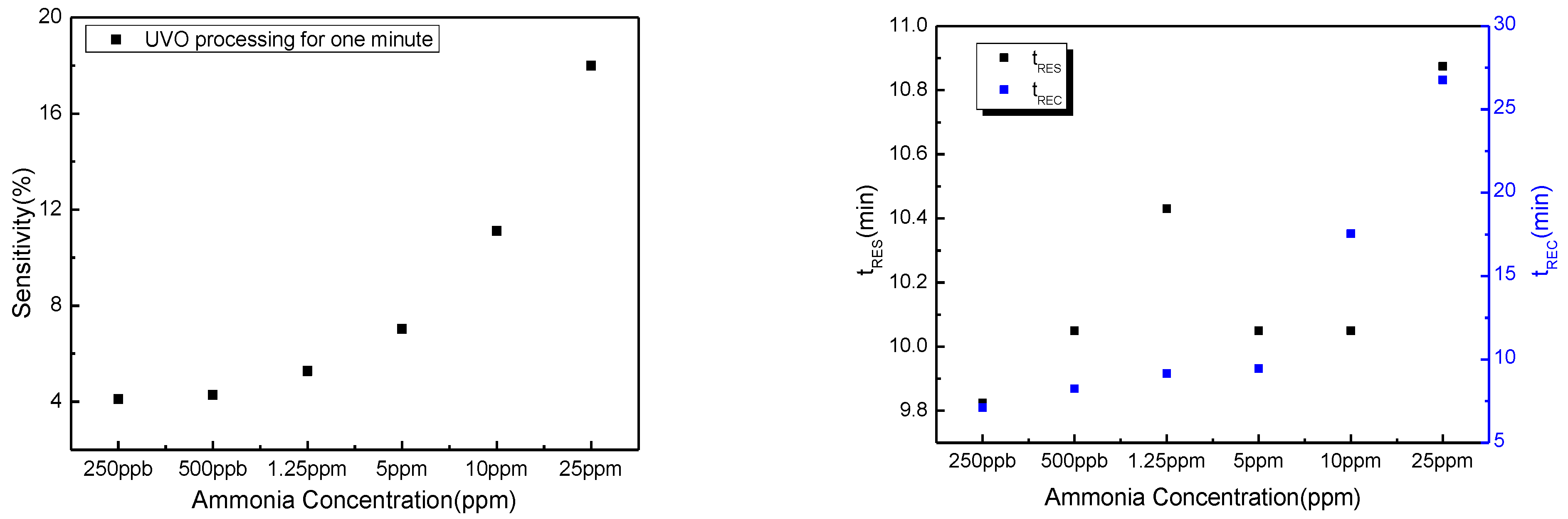 Ion Sensitive GO-Si Based Metal-Semiconductor Junction Resistor Gas Sensor