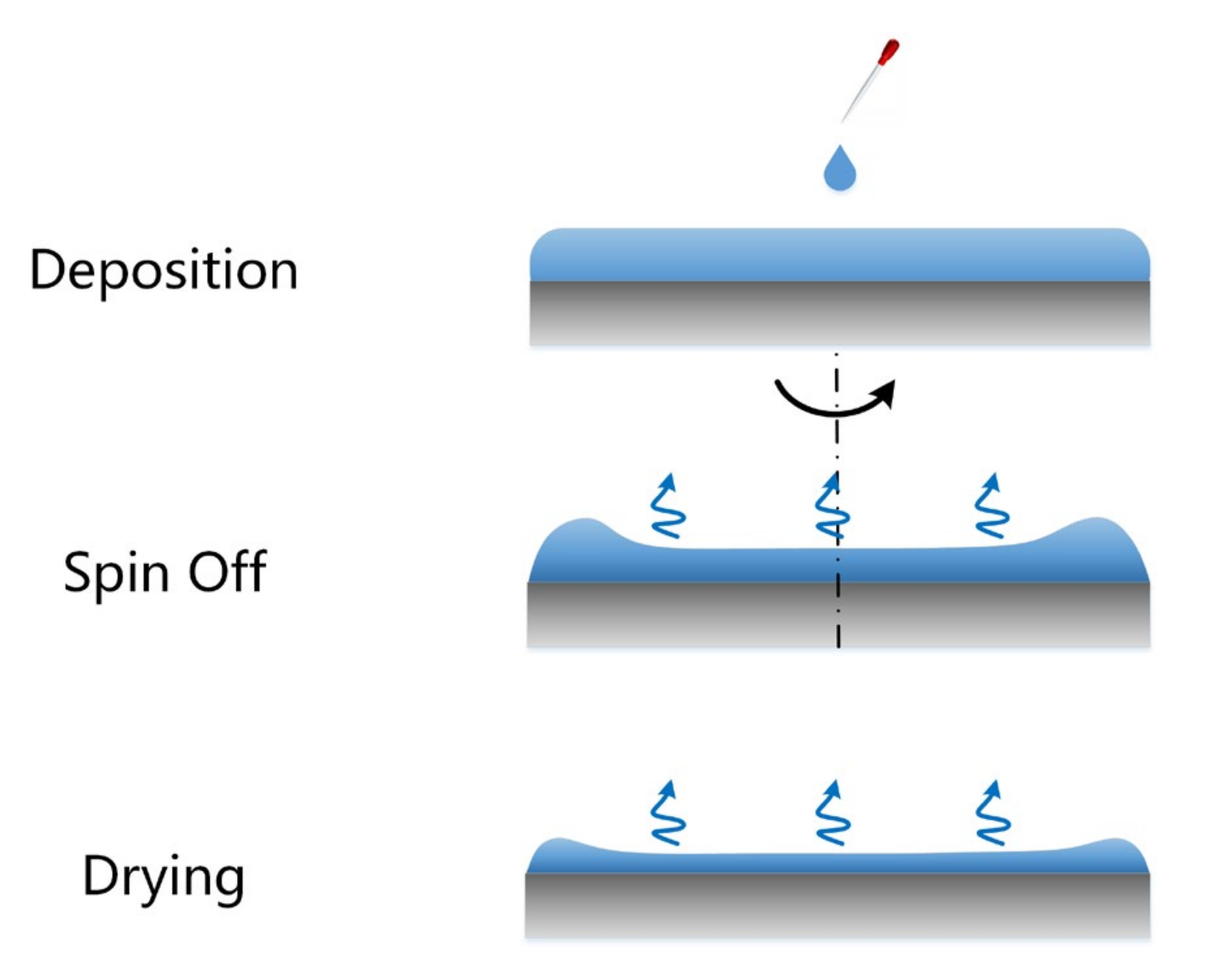 Evaporation Effect on Thickness Distribution for Spin-Coated Films on ...