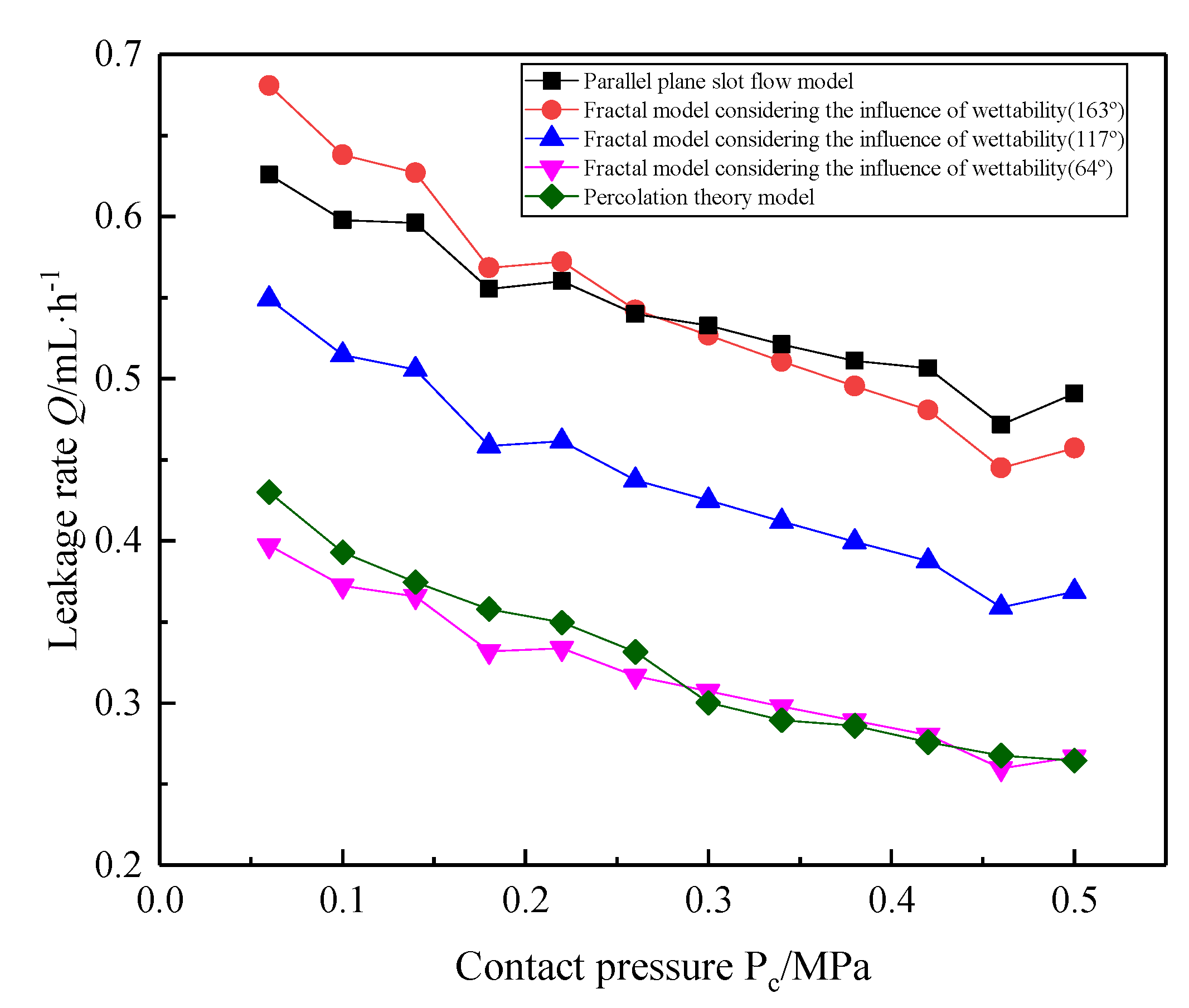A Porous Media Leakage Model of Contact Mechanical Seals Considering ...