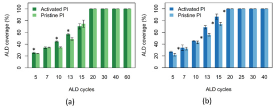 Investigating the Nucleation of AlOx and HfOx ALD on Polyimide ...