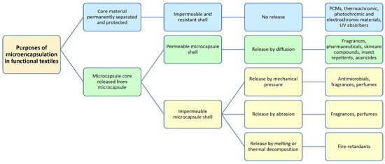 Coatings | Free Full-Text | Microencapsulation for Functional Textile ...