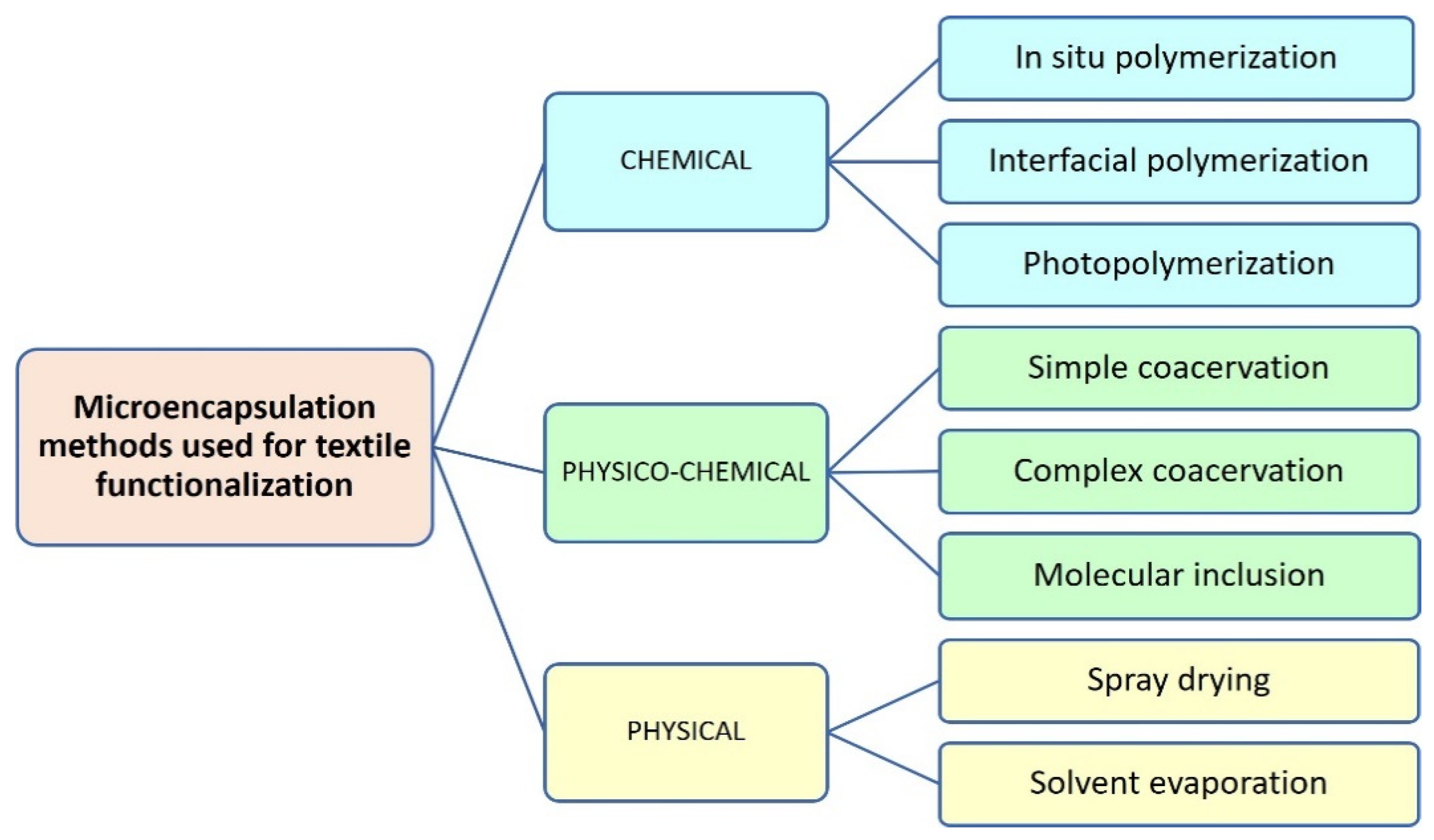 Coatings | Free Full-Text | Microencapsulation for Functional Textile ...