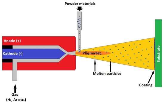 Bioactive Glass—An Extensive Study of the Preparation and Coating Methods