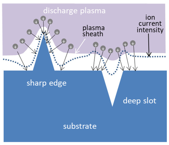Surface Topography of PVD Hard Coatings