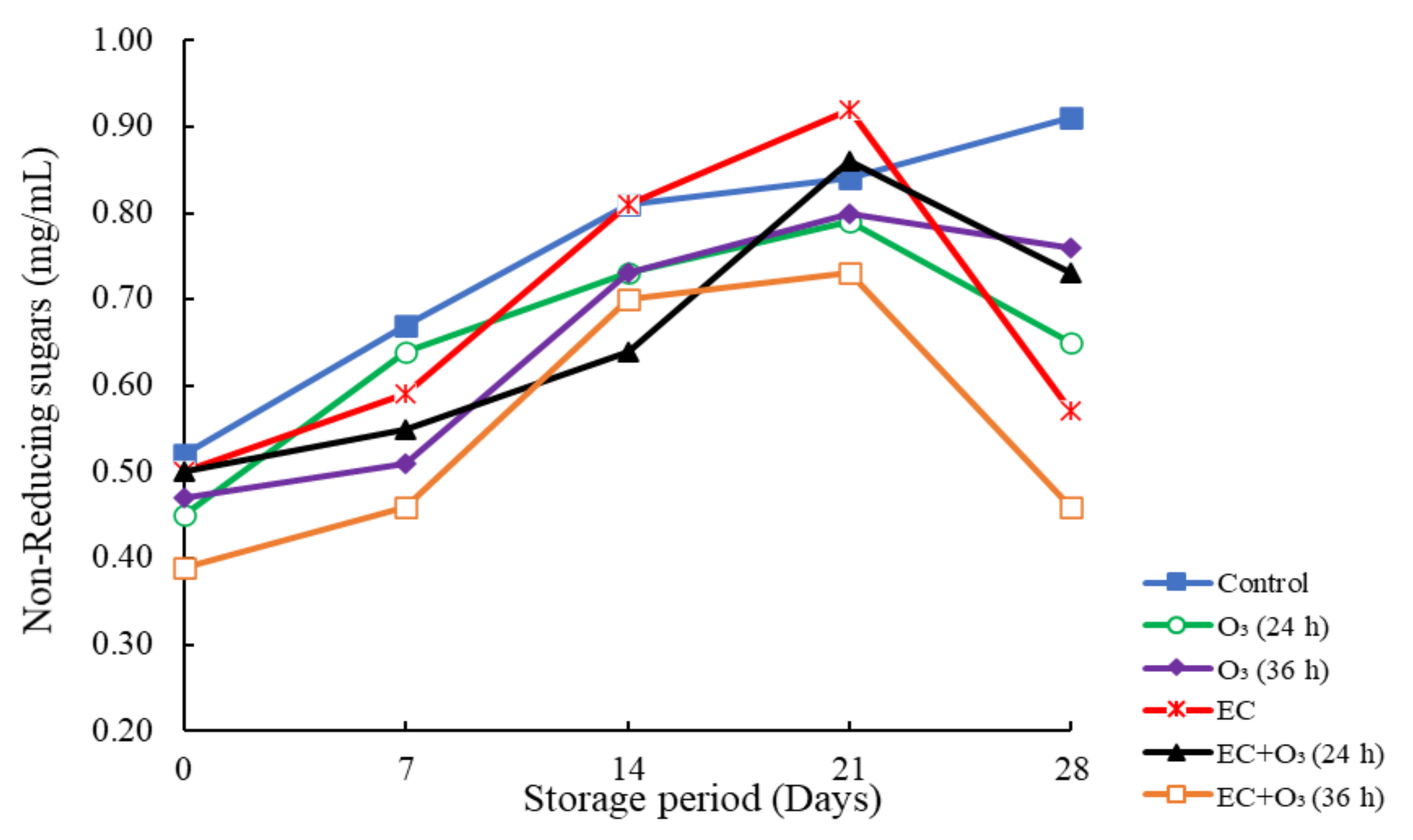 The Effect of Gaseous Ozone and Moringa Leaf–Carboxymethyl Cellulose ...