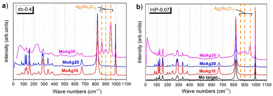 Coatings | Special Issue : Hard Coatings for Surface Engineering Solutions