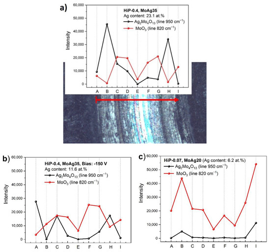Coatings | Special Issue : Hard Coatings for Surface Engineering Solutions
