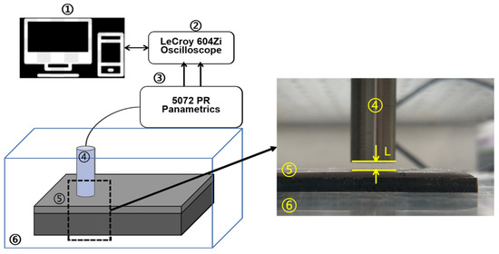 Non-Destructive Evaluation of Coating Thickness Using Water Immersion ...