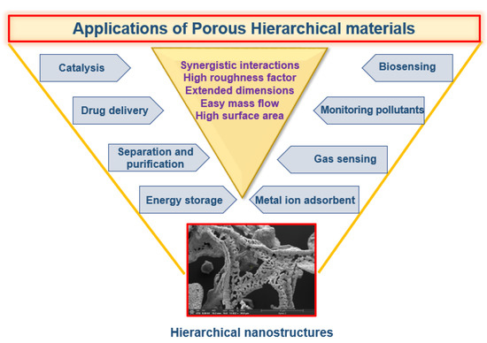 Coatings | Free Full-Text | Methods to Generate Structurally Hierarchical Architectures in ...