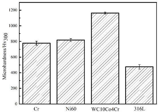 Study on Wear Resistance and Corrosion Resistance of HVOF Surface ...