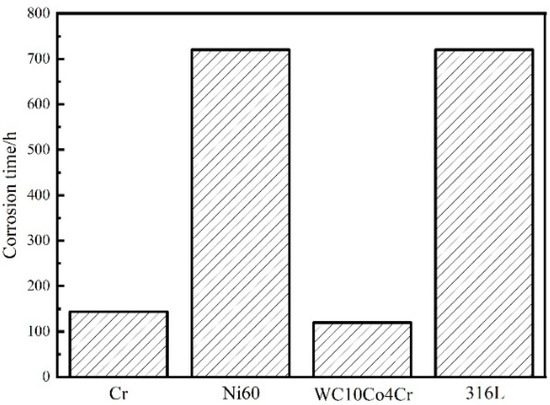 Study on Wear Resistance and Corrosion Resistance of HVOF Surface ...