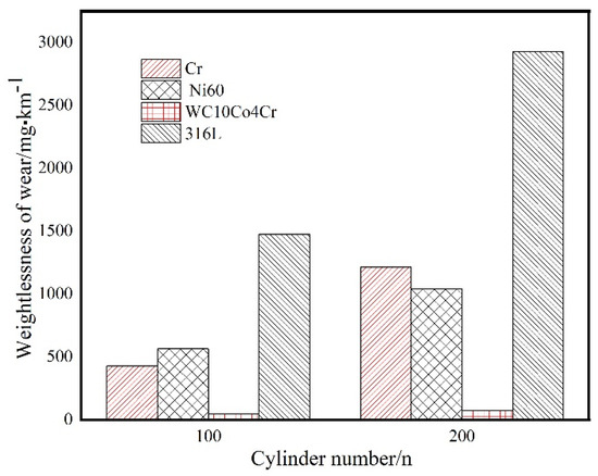 Study on Wear Resistance and Corrosion Resistance of HVOF Surface ...