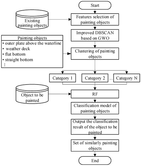 Ship Painting Process Design Based on IDBSACN-RF