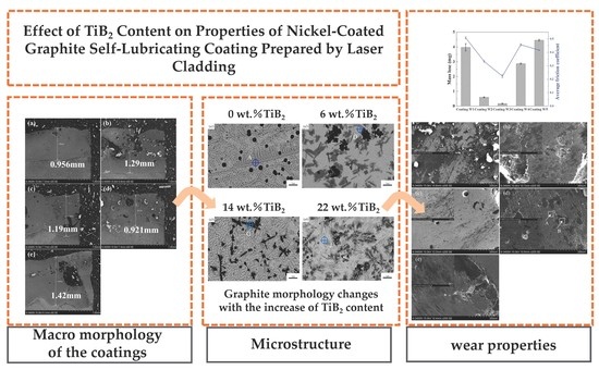Coatings | Free Full-Text | Effect of TiB2 Content on Properties of Nickel-Coated Graphite Self ...