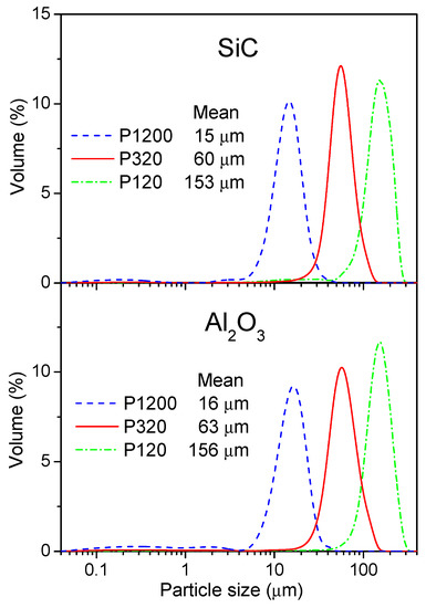Electrostatic Charges of Abrasive Powders: The Role of Particle Size ...