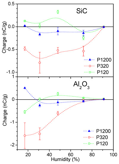 Electrostatic Charges of Abrasive Powders: The Role of Particle Size ...