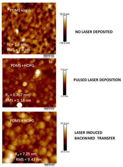 Pulsed Laser Deposition and Laser-Induced Backward Transfer to Modify ...