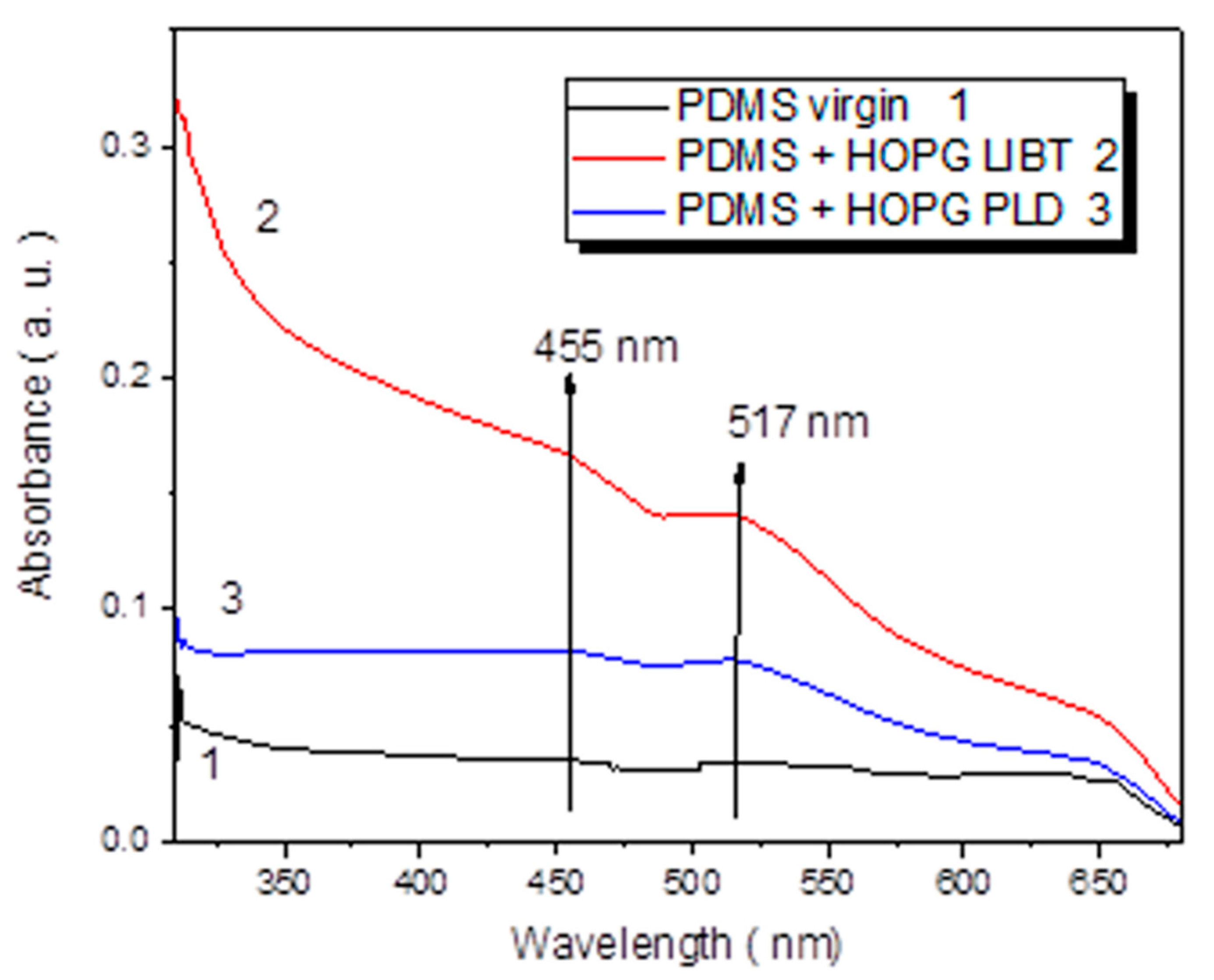 Pulsed Laser Deposition and Laser-Induced Backward Transfer to Modify ...