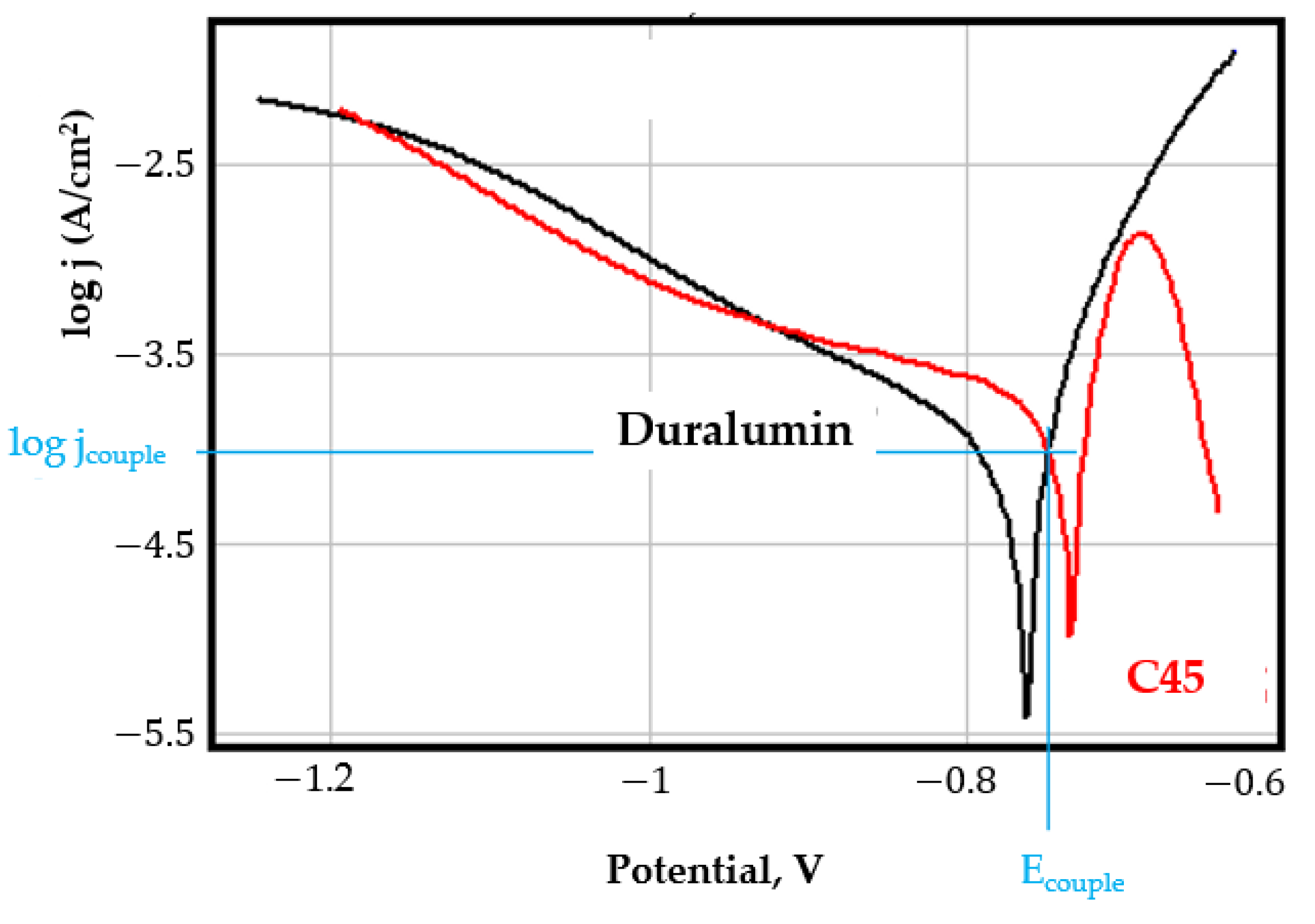 Galvanic Corrosion Behaviour of Different Types of Coatings Used in ...