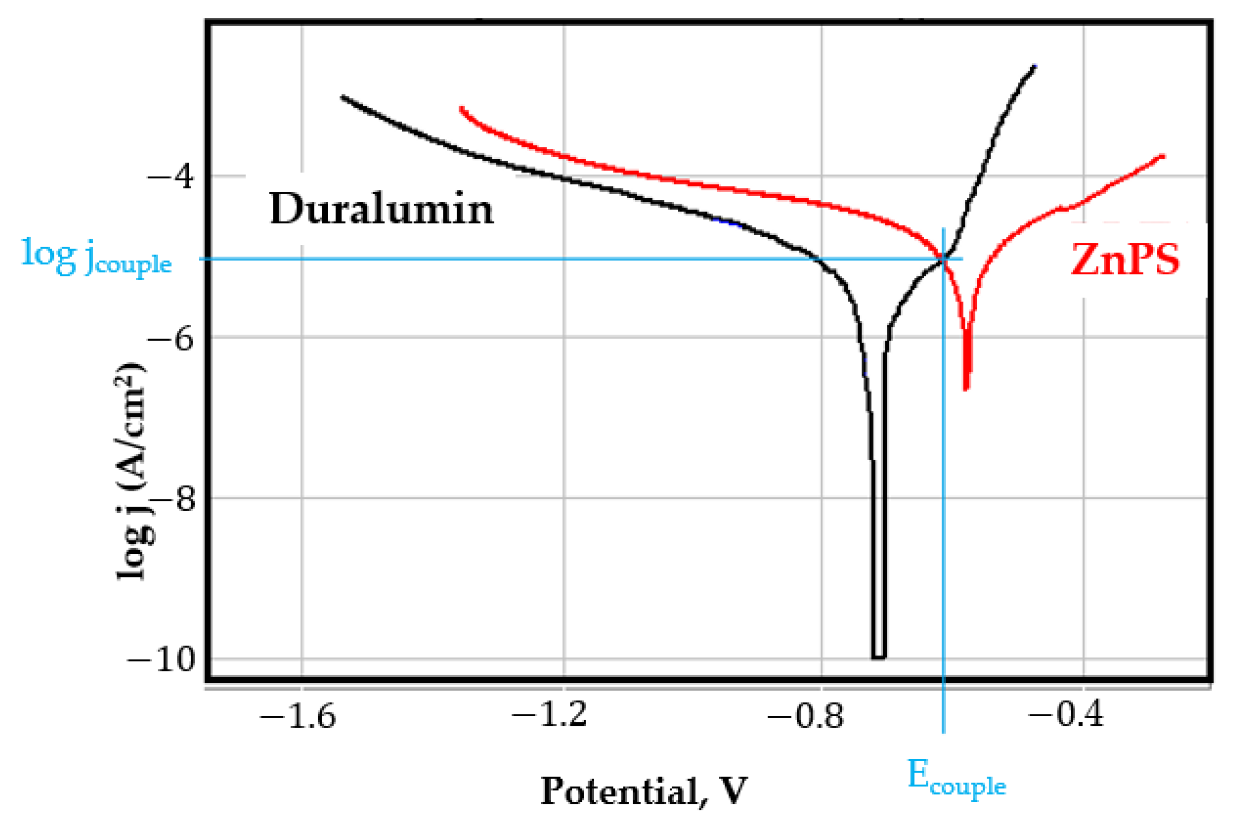 Galvanic Corrosion Behaviour of Different Types of Coatings Used in ...