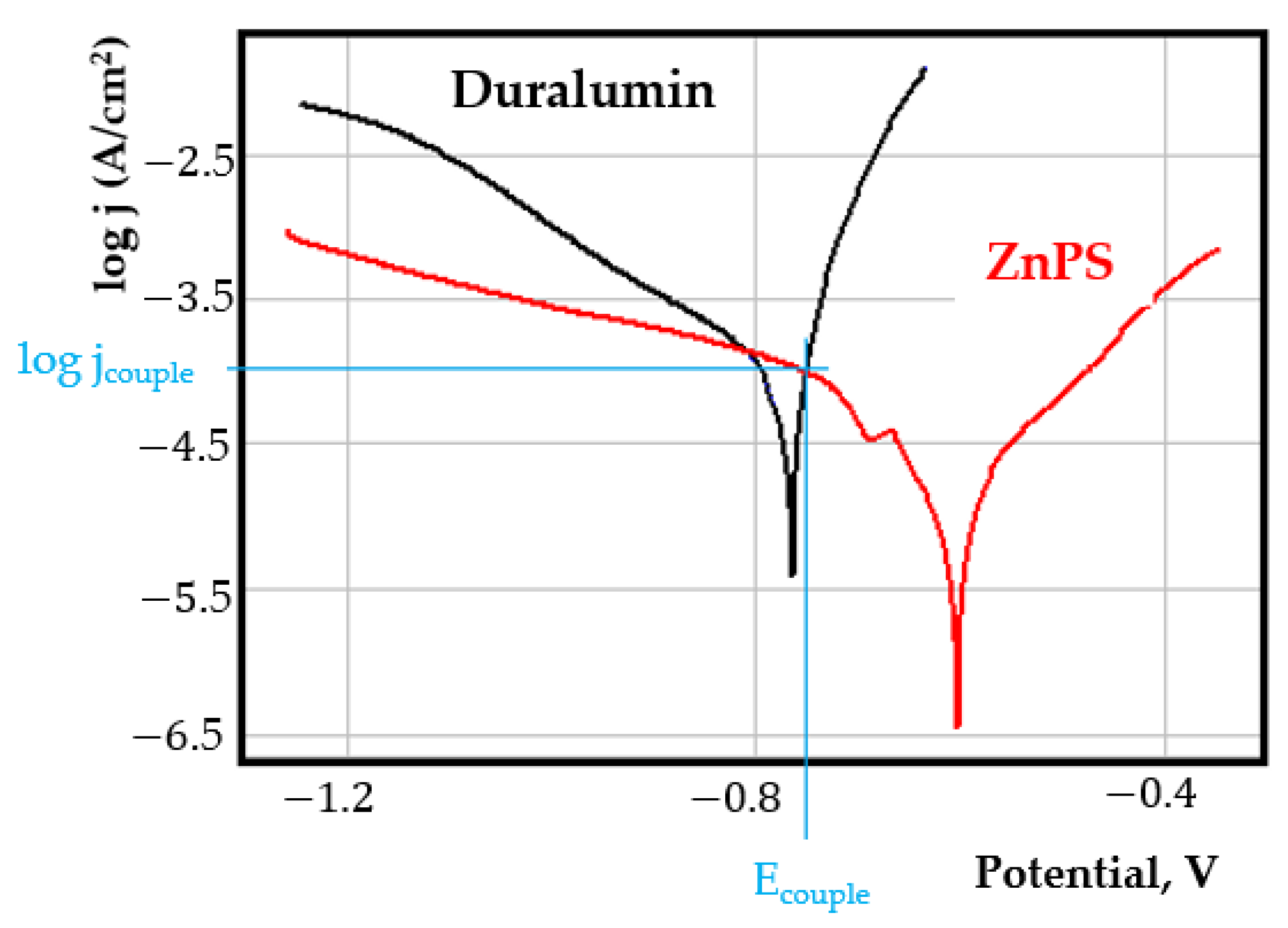 Galvanic Corrosion Behaviour of Different Types of Coatings Used in ...