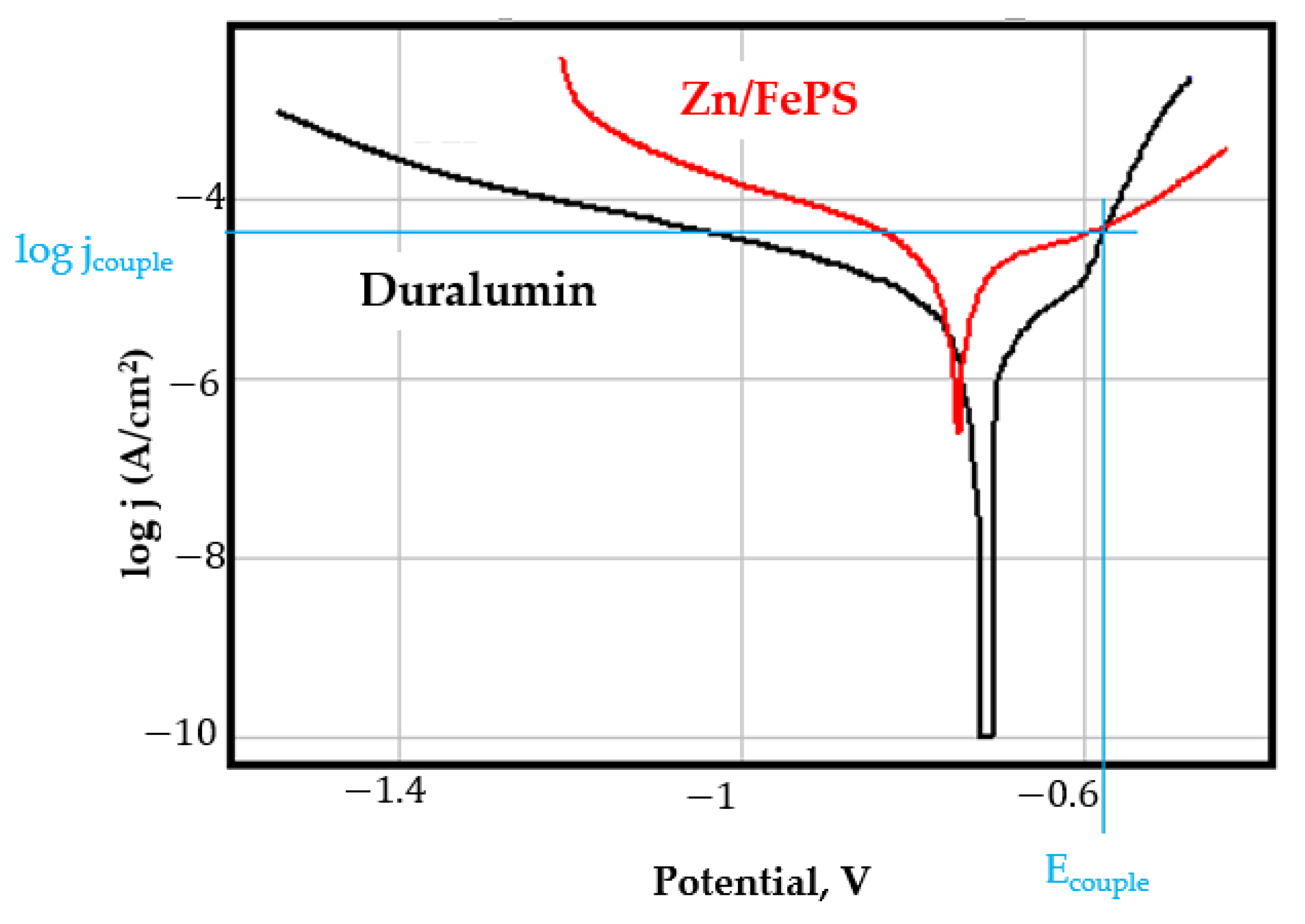 Galvanic Corrosion Behaviour of Different Types of Coatings Used in ...