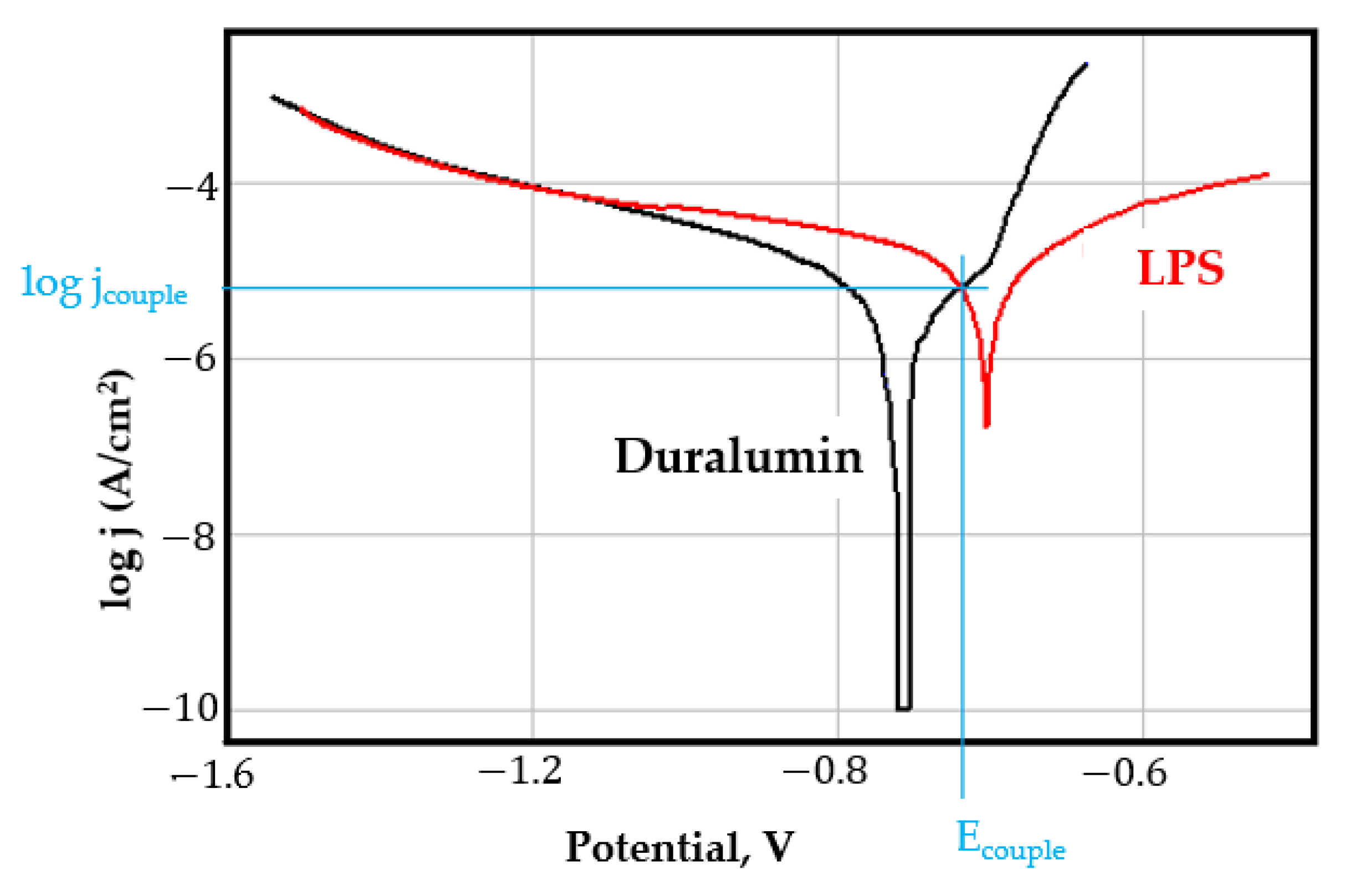 Galvanic Corrosion Behaviour of Different Types of Coatings Used in ...