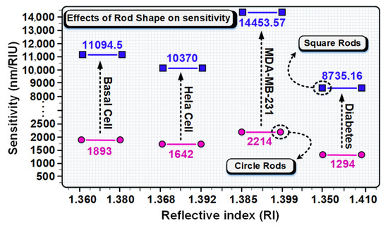 RETRACTED: Ultra-Sensitive Biosensor with Simultaneous Detection (of ...