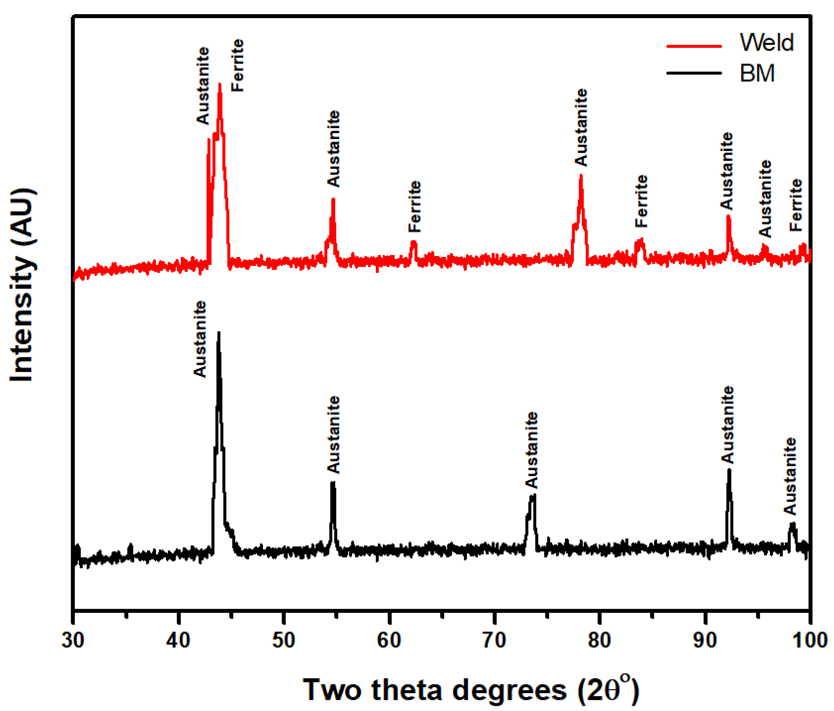 Tribo-Behavior and Corrosion Properties of Welded 304L and 316L ...