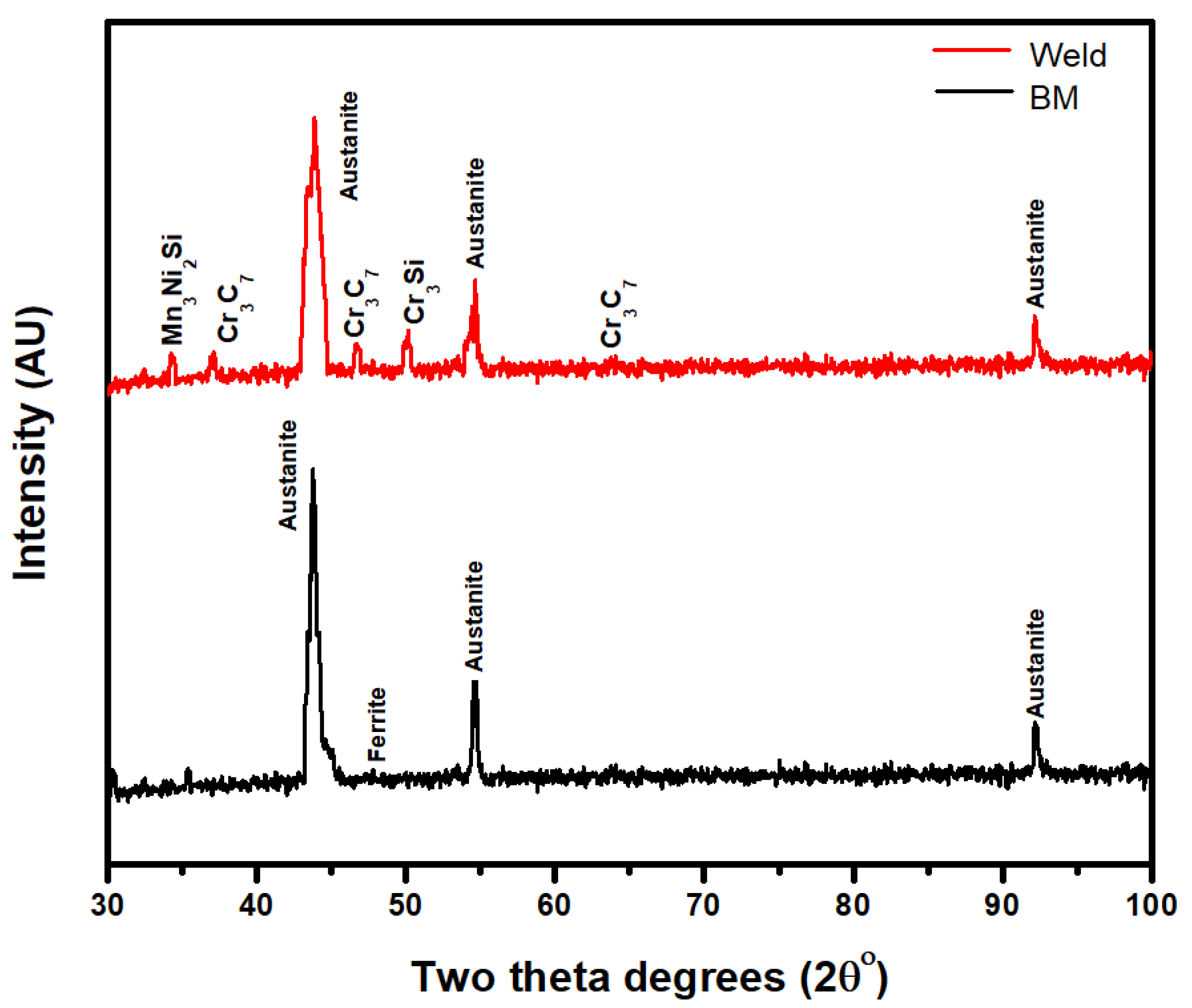 Tribo-Behavior and Corrosion Properties of Welded 304L and 316L ...