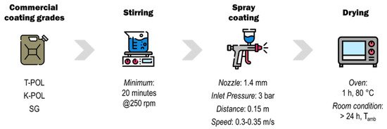 Evaluation of Coatings to Improve the Durability and Water-Barrier ...