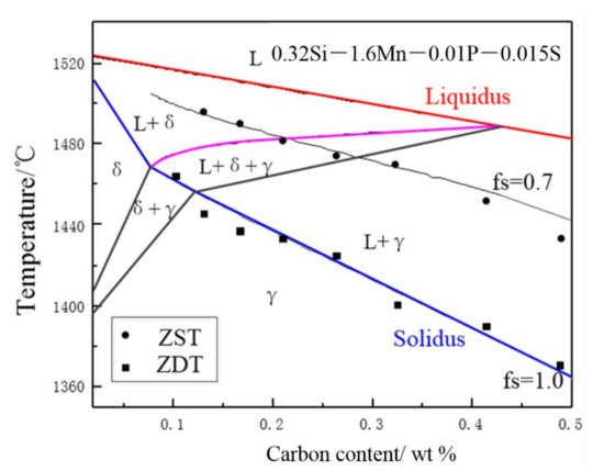 Study of Crack Sensitivity of Peritectic Steels