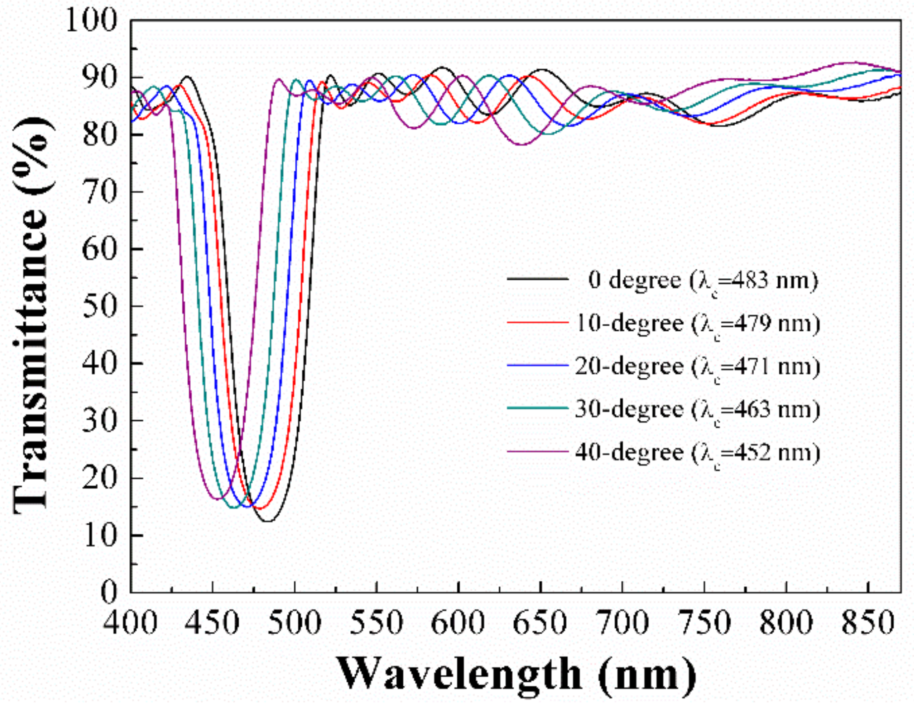 Design and Fabrication of a Cost-Effective Optical Notch Filter for ...