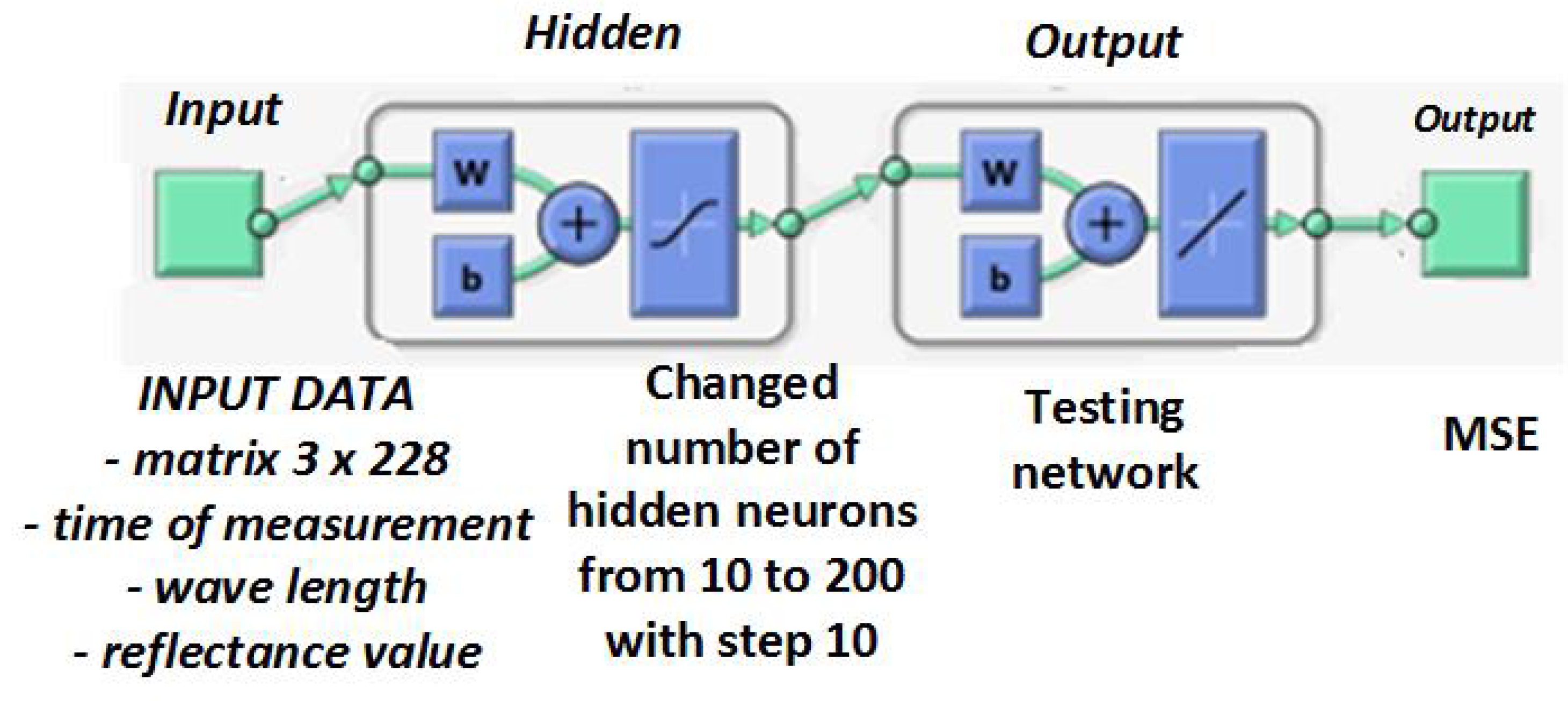 Application of Artificial Neural Networks in Analysis of Time-Variable ...