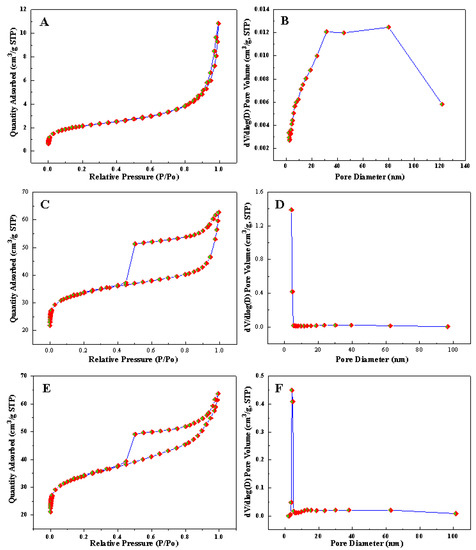 Controllable Preparation of Fe3O4@RF and Its Evolution to Yolk–Shell ...