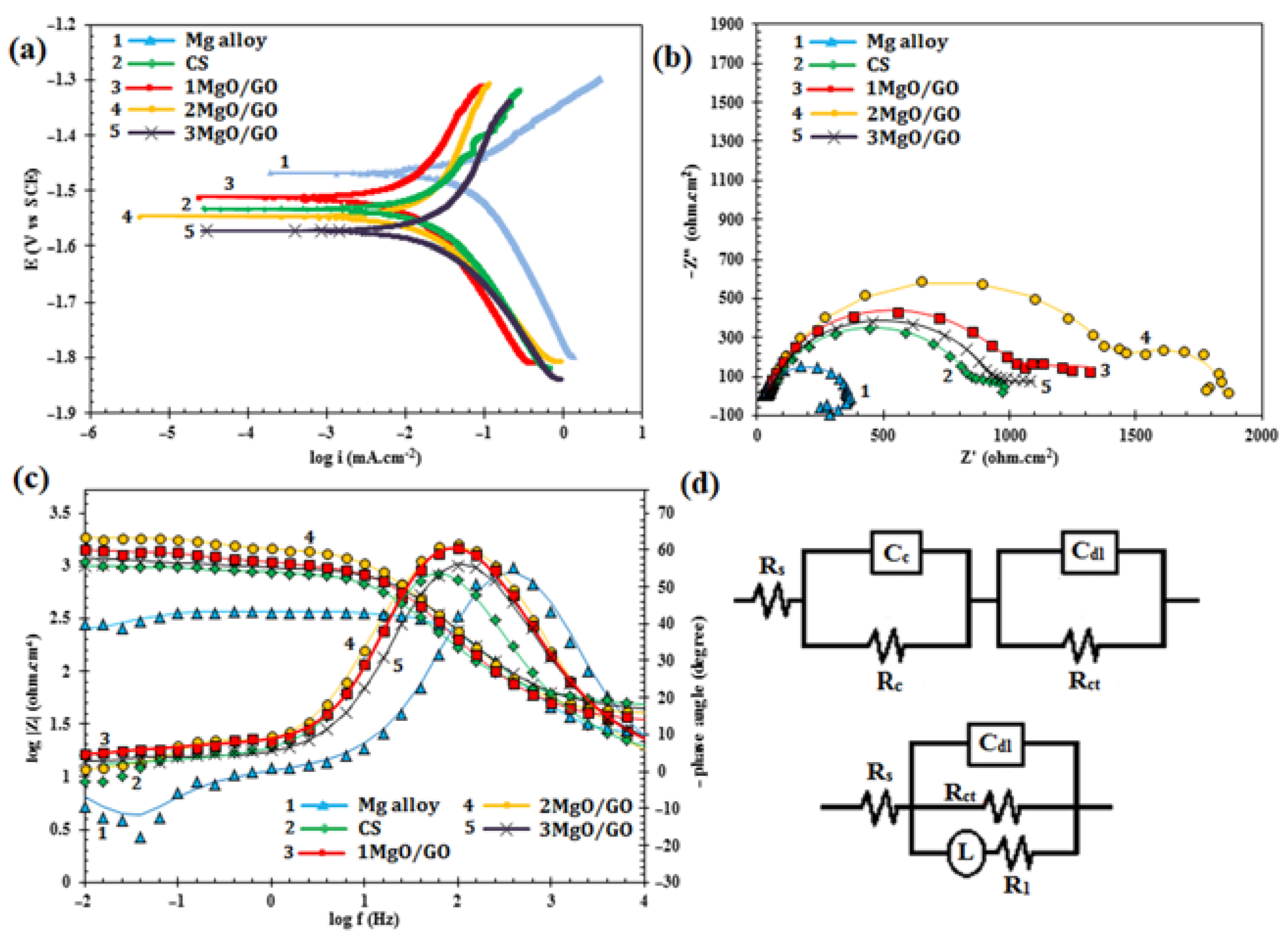 Coatings | Free Full-Text | Dual Synergistic Effects of MgO-GO Fillers ...