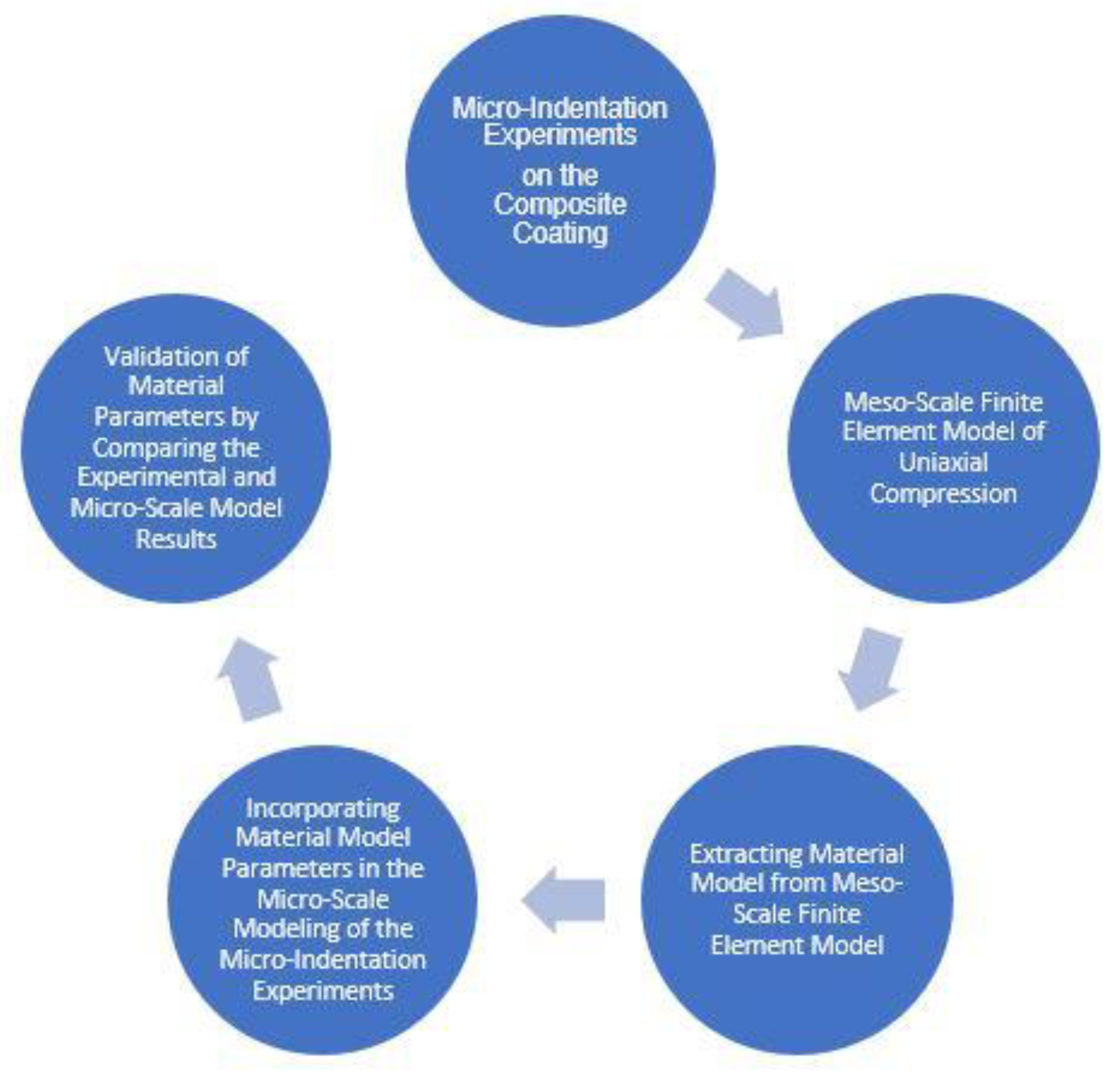 Coatings | Free Full-Text | An Approach for Material Model ...