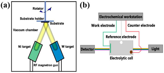Enhanced Electrochromic Performance of All-Solid-State Electrochromic Device Based on W-Doped ...