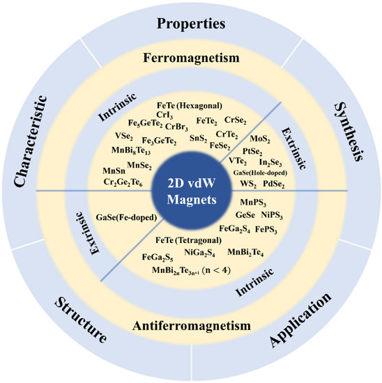 Atomically Thin 2D van der Waals Magnetic Materials: Fabrications ...