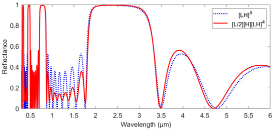 Design and Optimization of One-Dimensional TiO2/GO Photonic Crystal ...